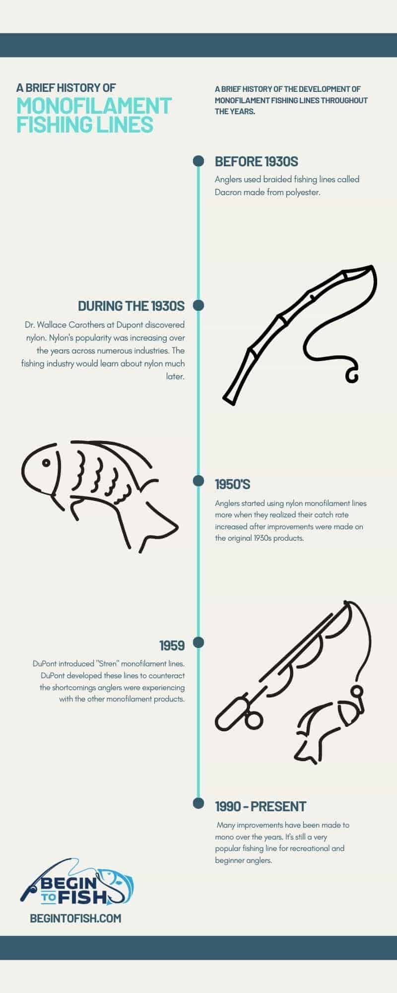A Complete History Of Monofilament Fishing Lines (With Timeline ...